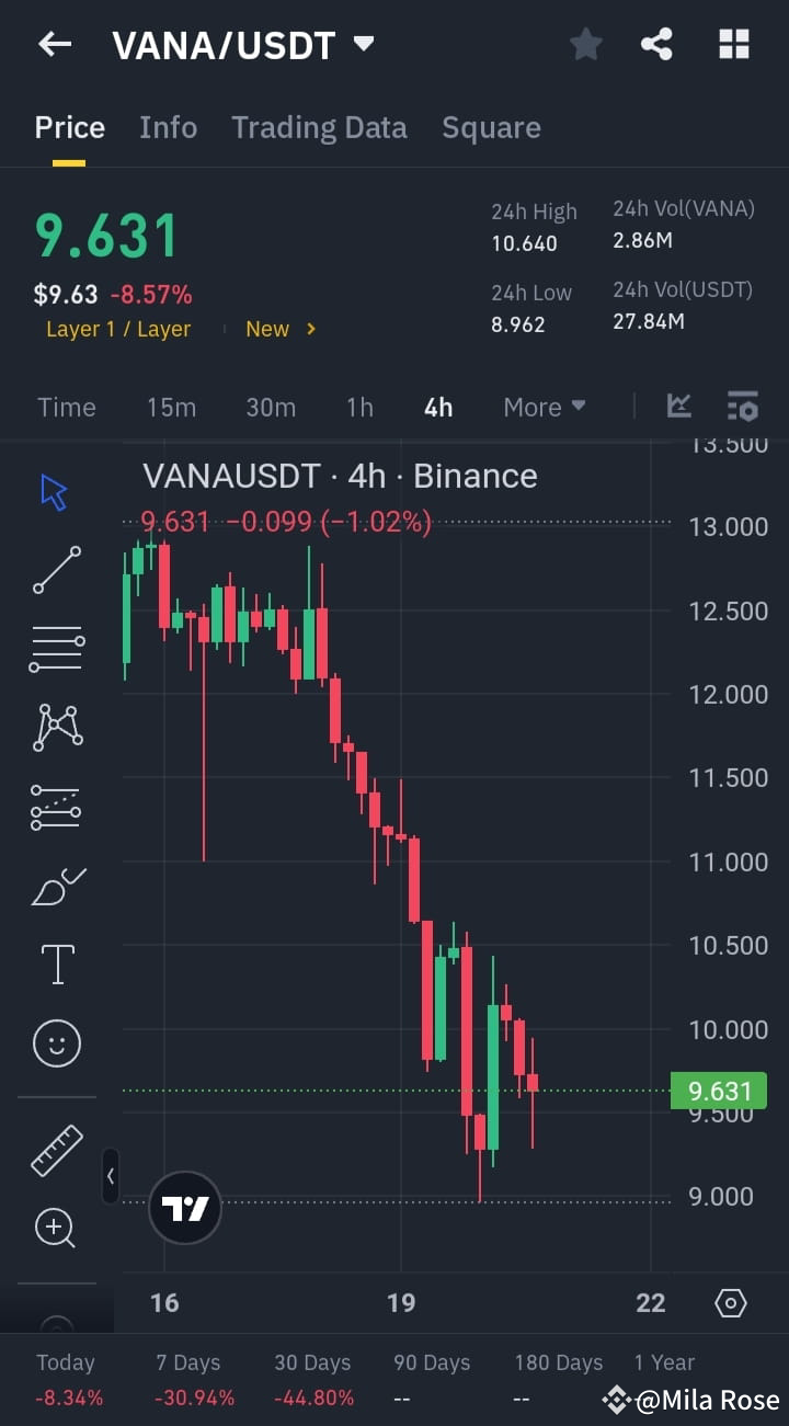 $VANA /USDT Showing Strong Bearish Move 💯 🔥 Watch For R | Mila Rose on ...