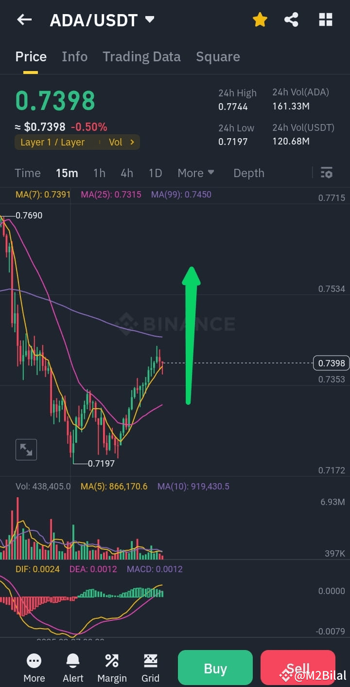 💎 $ADA /USDT – Trade Setup 💎 📍 Entry Zone: 0.7322 - 0.7 | M2Bilal on Binance Square