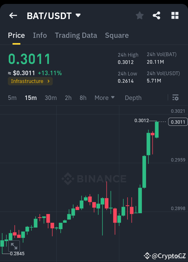 BAT/USDT Current Price Chart Analysis 📈 Current Price: 0.3 | CryptoCZ on Binance Square