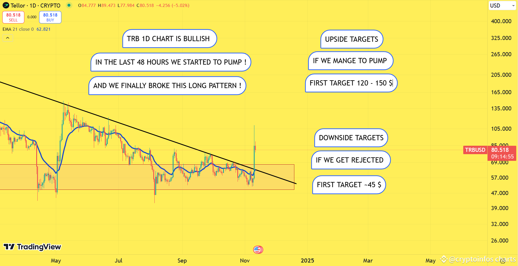 AL ALZA 🟩#TRB#TRBUSDT 1D ¡GUAU! HAGA CLIC EN $TRB | cryptoinfos charts ...