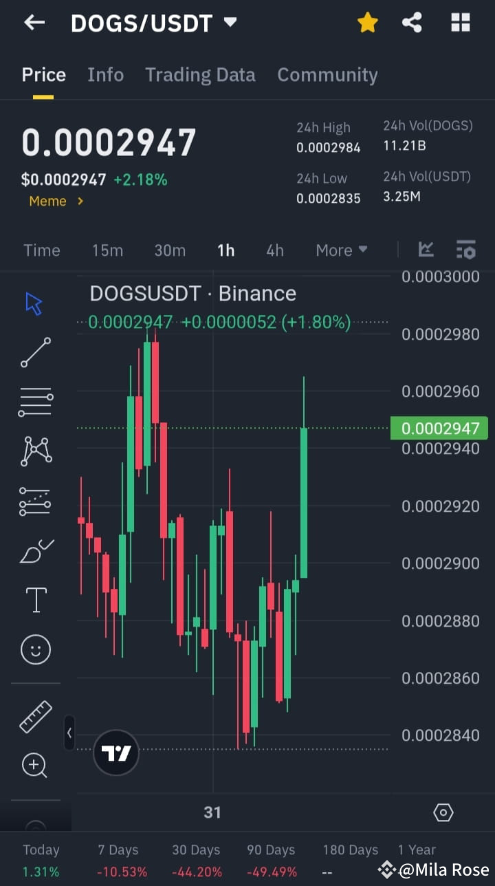 $DOGS /USDT Bull Run Move Confirm 💯 💥 📈 Current Price | Mila Rose on Binance Square