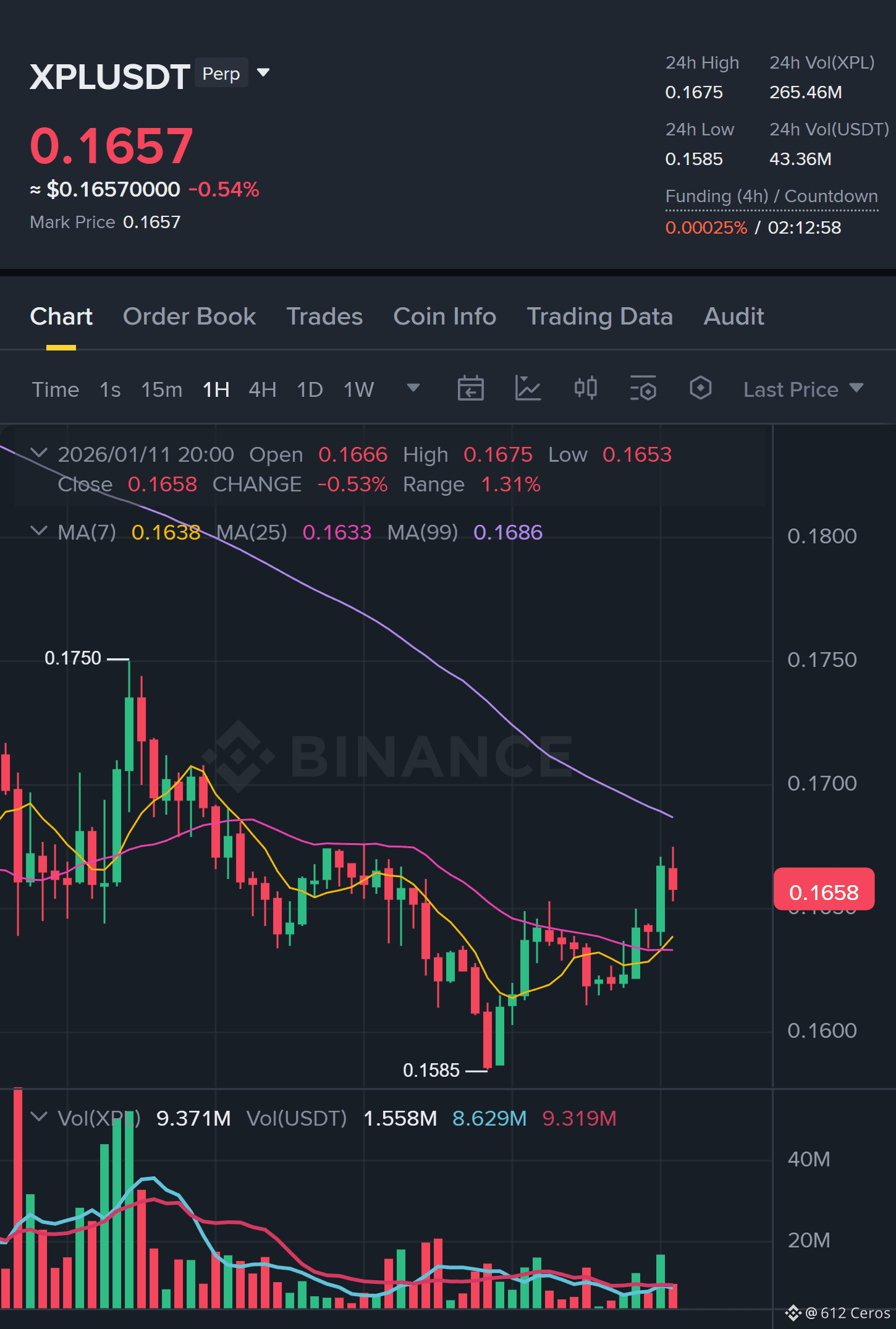 $XPL /USDT : Listen up. The 4-hour chart is showing | 612 Ceros on ...