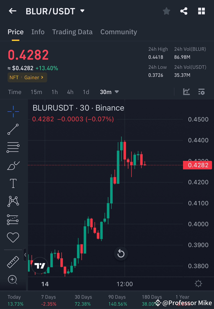 $BLUR /USDT ALERT: Bull Run Confirmed – Enter Now at $0.4282 | Professor Mike on Binance Square