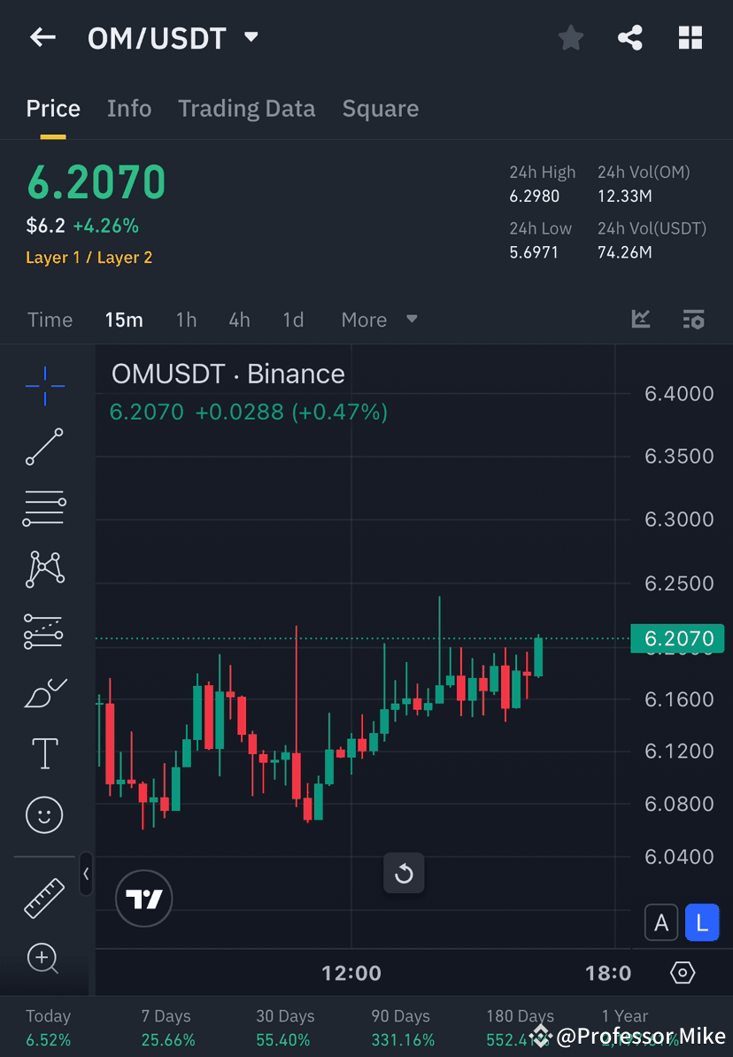 $OM /USDT Bull Run Alert! 💯🔥🔥 Current Price: $6.2070 Lo | Professor Mike on Binance Square