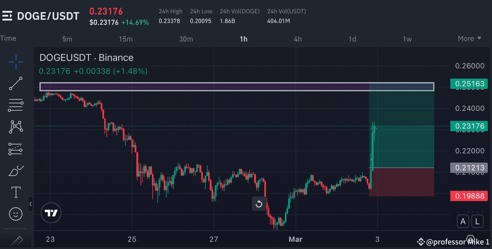 $DOGE /USDT Moving Exactly as Predicted!💯😊🔥 Like I predi | professor Mike 1 on Binance Square