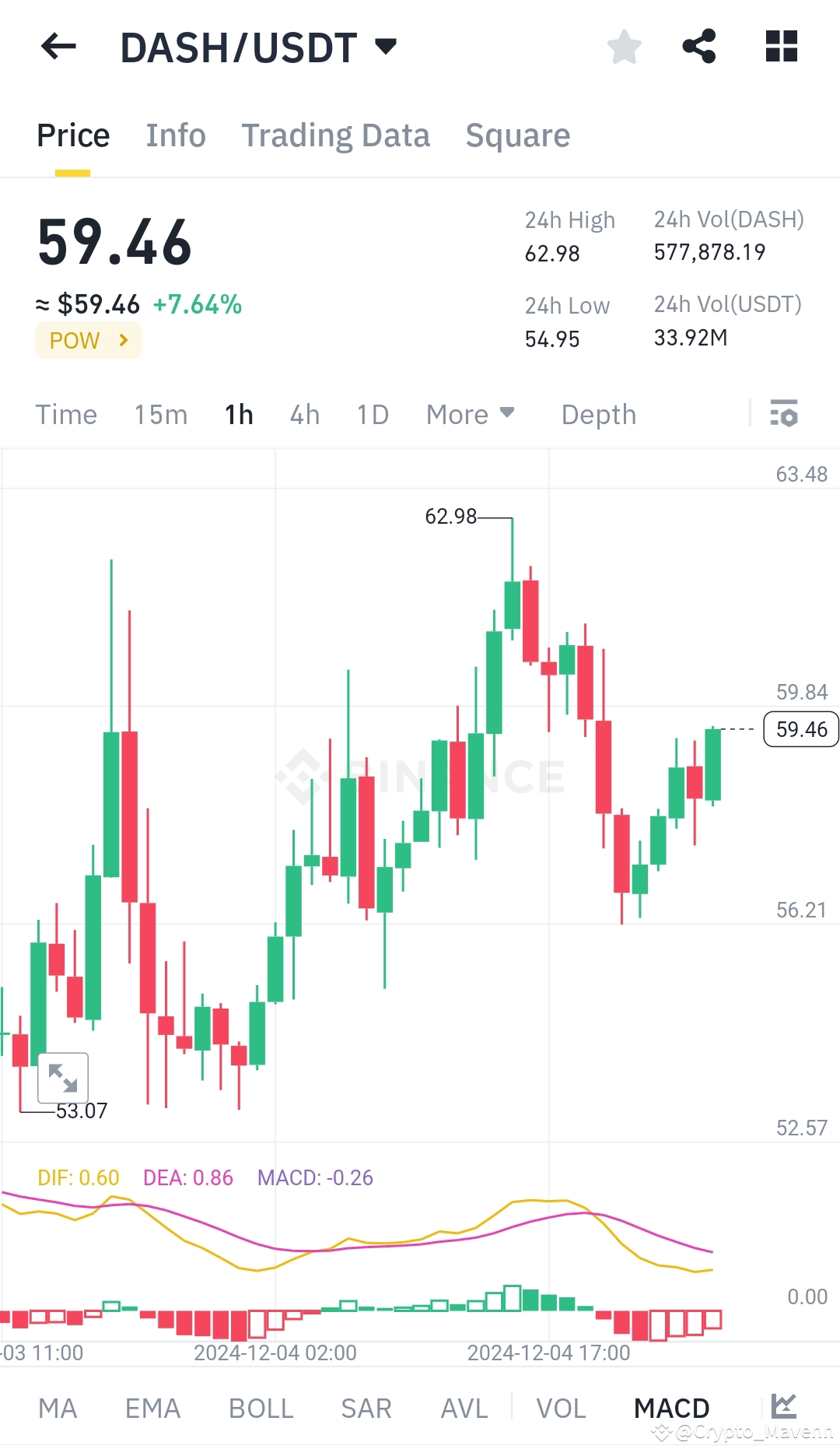 $DASH /USDT - DASHING TOWARDS NEW HIGHS! Overview: The DASH | Professor ...