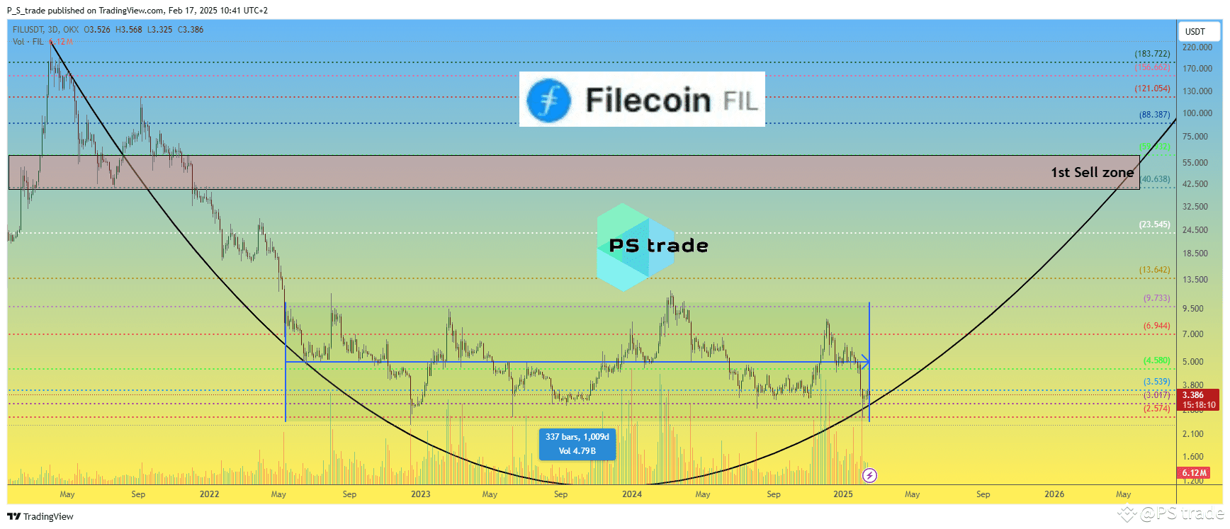 More than 1.5 years ago we wrote the idea that someone was a | PS trade ...