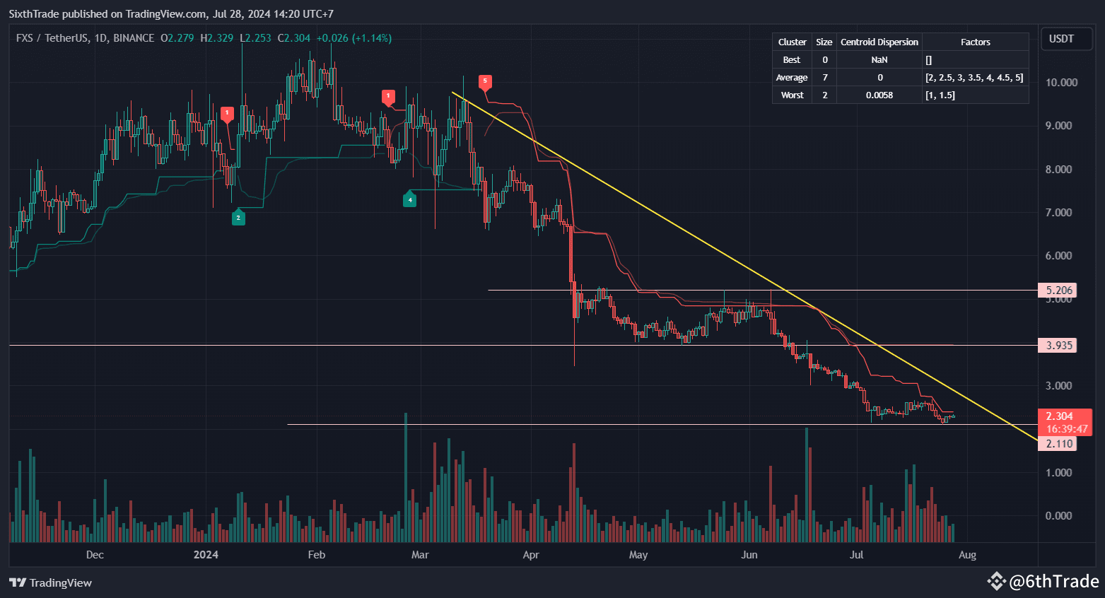 #FXS/USDT Chart Analysis: Identifying Key Levels $FXS | 6thTrade on Binance Square