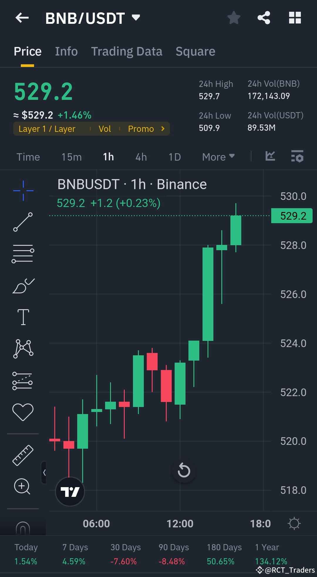 ⚠️ Let's analyze the recent $BNB chart and discuss whether | Professor ...