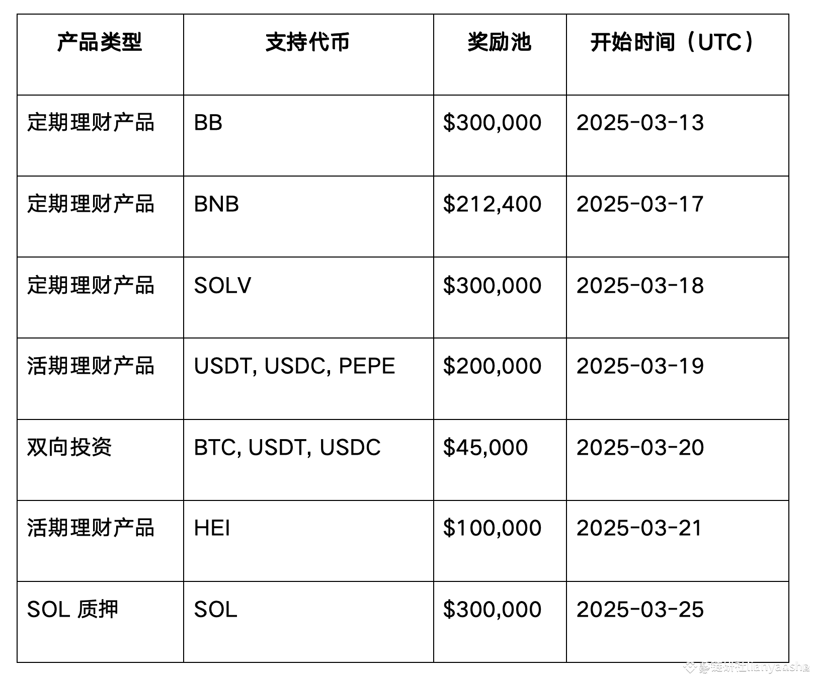 🚀 Binance Wealth Management Idle Assets Earn Profit Complet | 链研社 ...