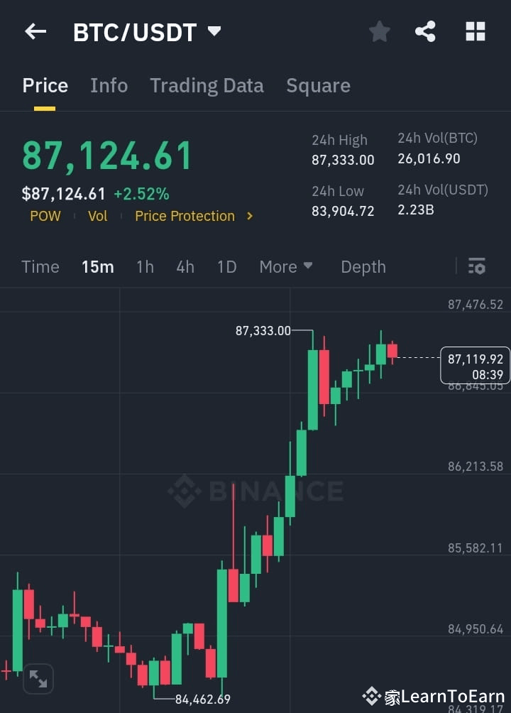 🚀 Bitcoin ($BTC ) Surges Past $87K – Will Bulls Keep Up the | LearnToEarn on Binance Square
