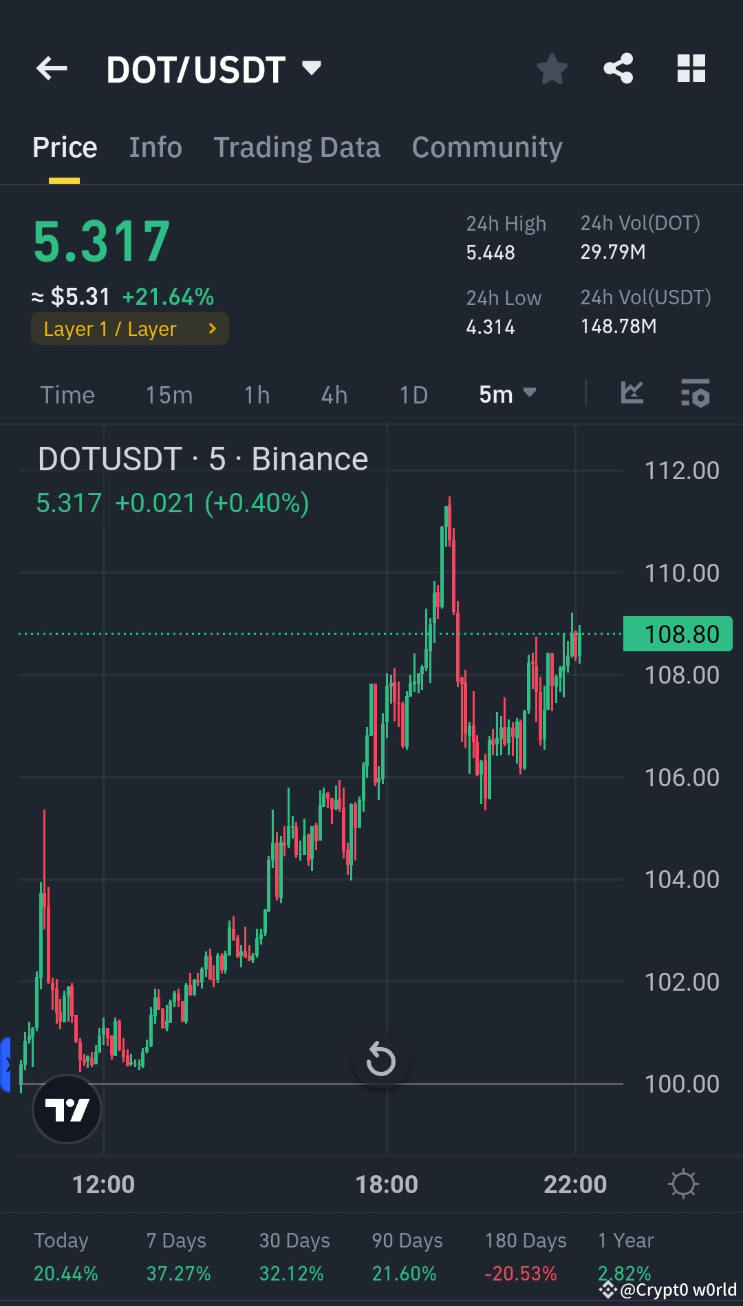 🚨$DOT /USDT Analysis🚨 📊The $DOT /USDT pair is currently | Crypt0 w0rld ...