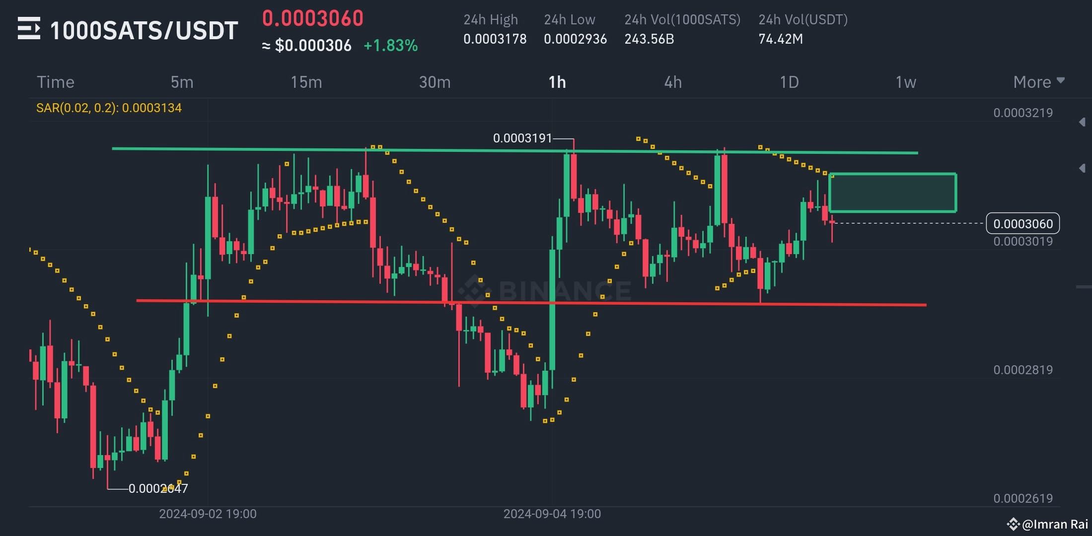 🚨 $1000SATS /USDT Alert 🚨 Current Price: $0.0003060 Re | Imran Rai on Binance Square
