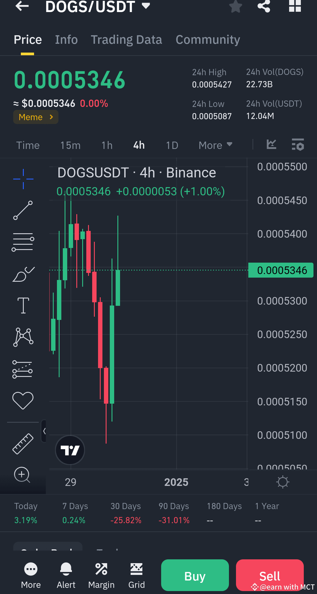 🚀 $DOGS /USDT on Binance: A Meme Coin with Big Volume! 🚀 | earn with ...