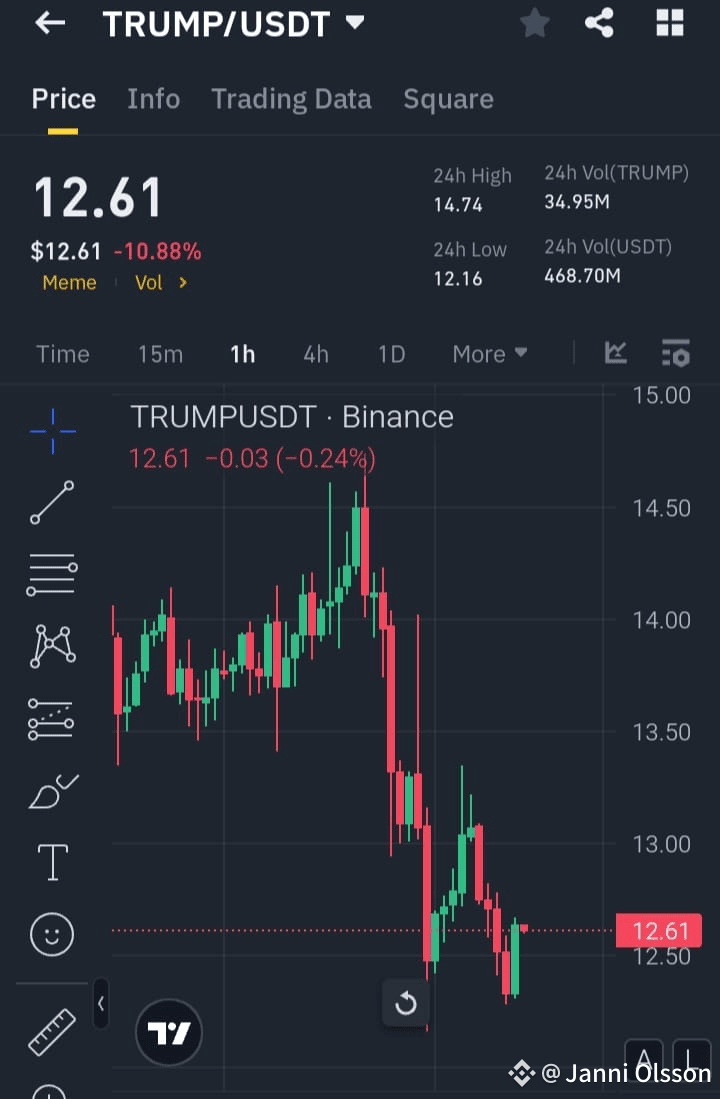 $TRUMP /USDT BEARISH DUMP — SHARP SELL-OFF CRACKS SUPPORT | Janni Olsson on Binance Square