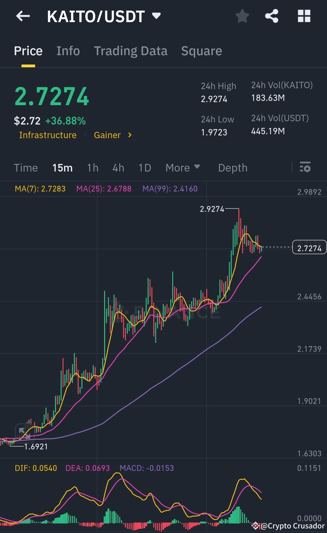 $KAITO /USDT Bull Run Alert 🚀 KAITO has surged with stro | Crypto Crusador on Binance Square