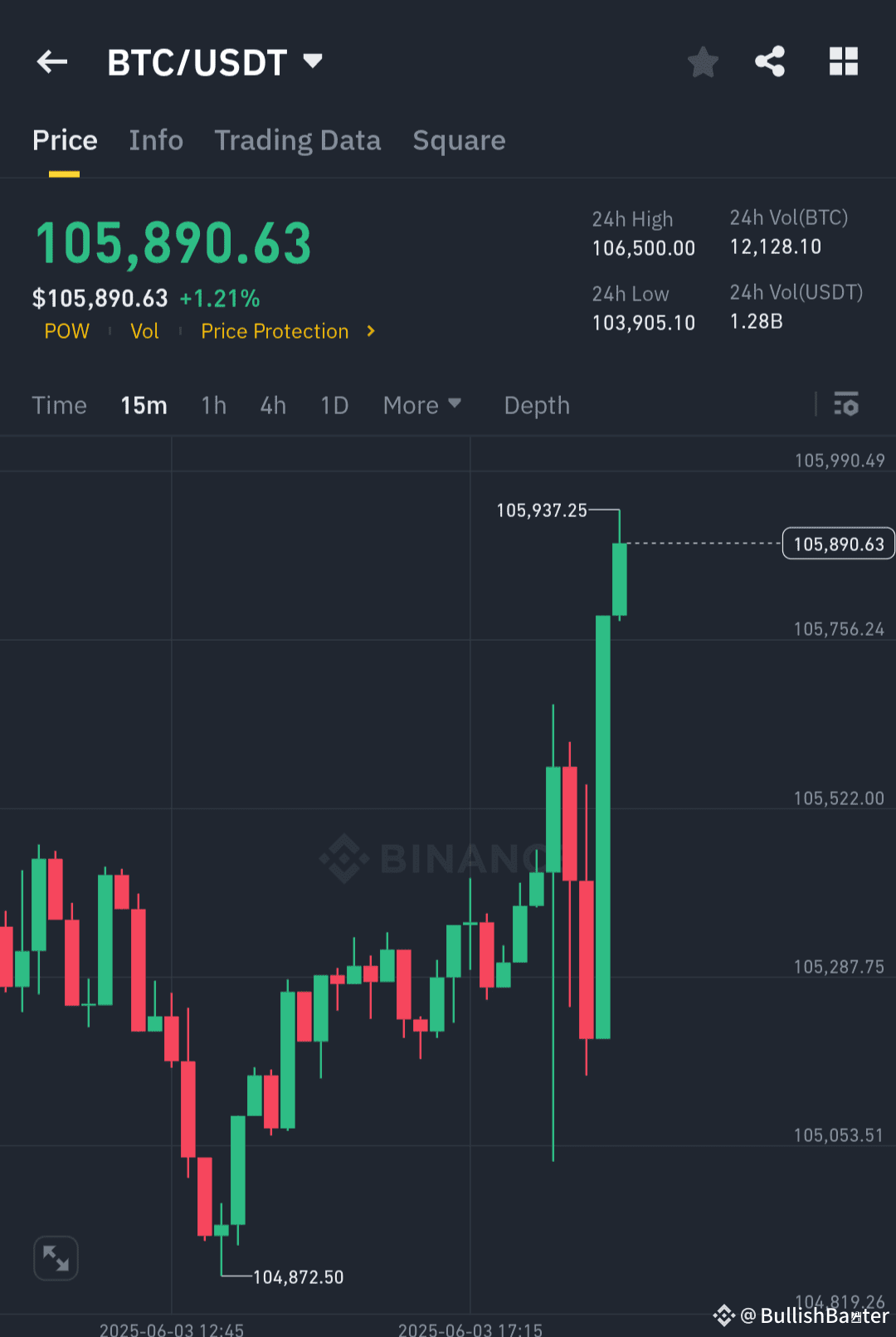 $BTC /USDT STRONG BOUNCE – EYES ON $108,000 AND $112,000 NEX | BullishBanter on Binance Square