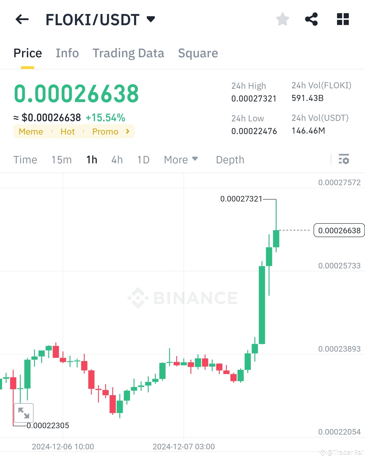 🚨 $FLOKI /USDT TRADE ALERT: Exploding +15.54% – Is This J | Trader Rai on Binance Square
