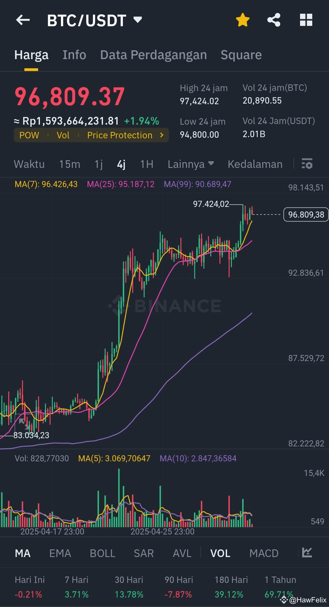 “BTC Surge: $100K Within Reach? / BTC Surges: $100K Getting | HawFelix on Binance Square