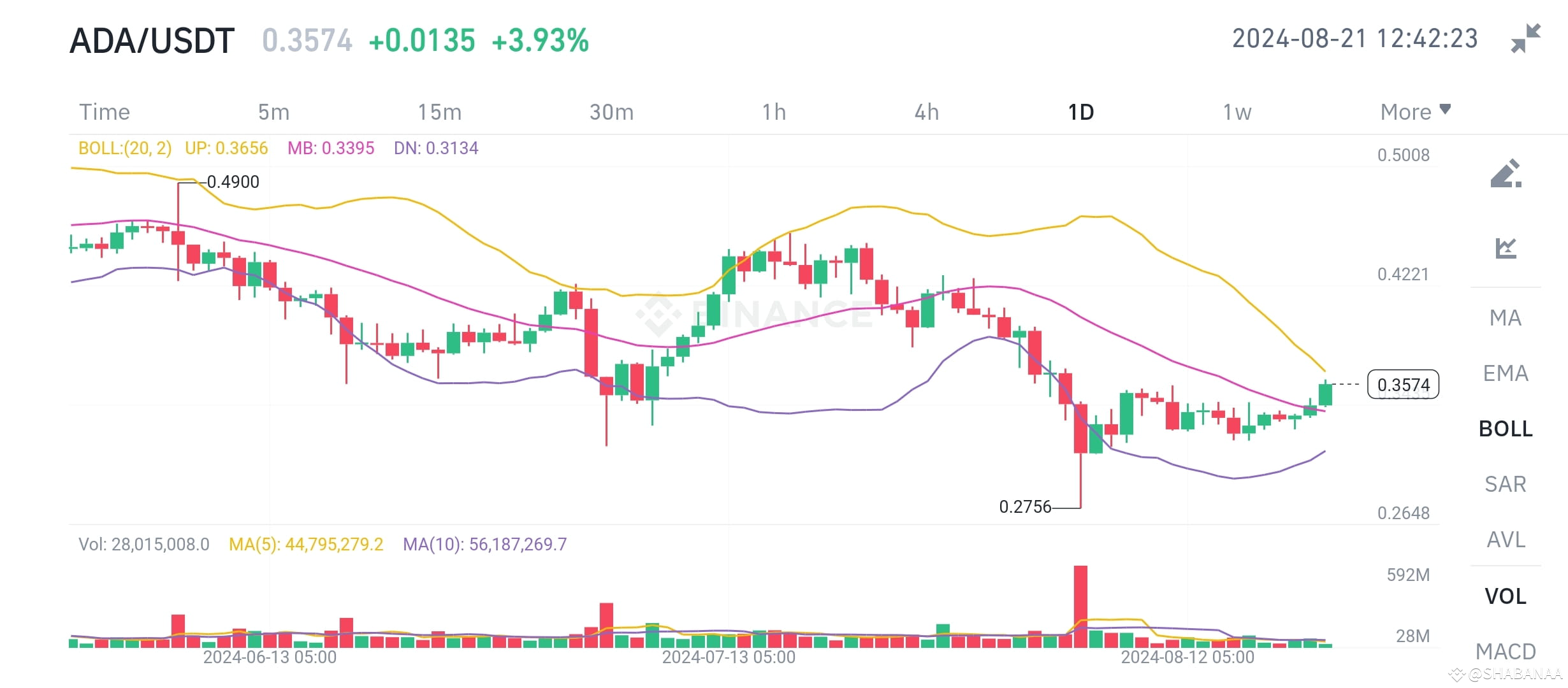 $ADA Coin Alert: Cardano's $ADA is on the rise, surging 5 | _SHABANA on Binance Square