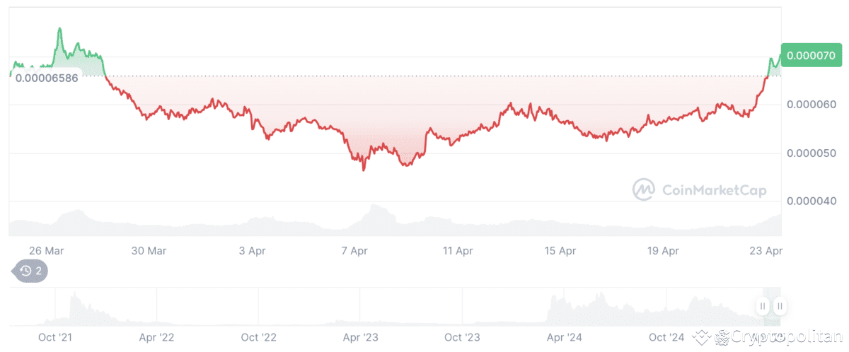 Floki Inu price prediction 2025-2031: Can FLOKI surpass previous ATH ...