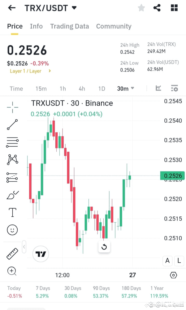 $TRX /USDT Spot Trading Strategy – Key Levels Buy Zone: Ent | Mhmad-karajeh on Binance Square