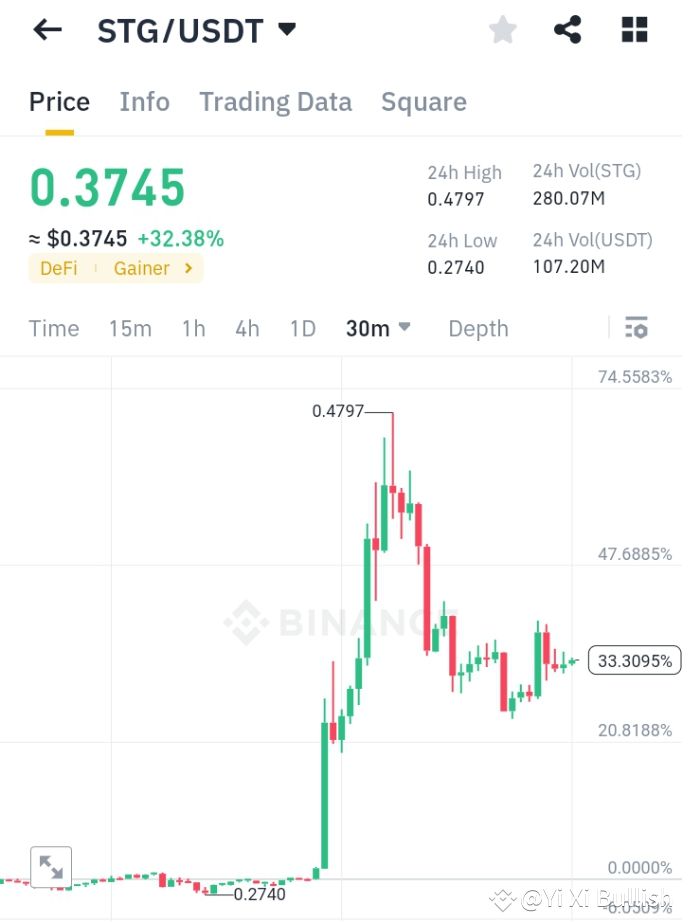 $STG /USDT Technical Analysis STG has been making waves i | Yi Xi Bullish on Binance Square