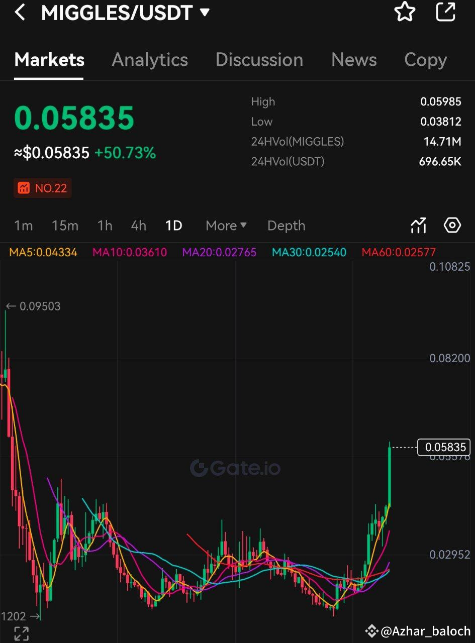 Shared Miggle coin yesterday Video and this Gem pumped almos | Azhar ...