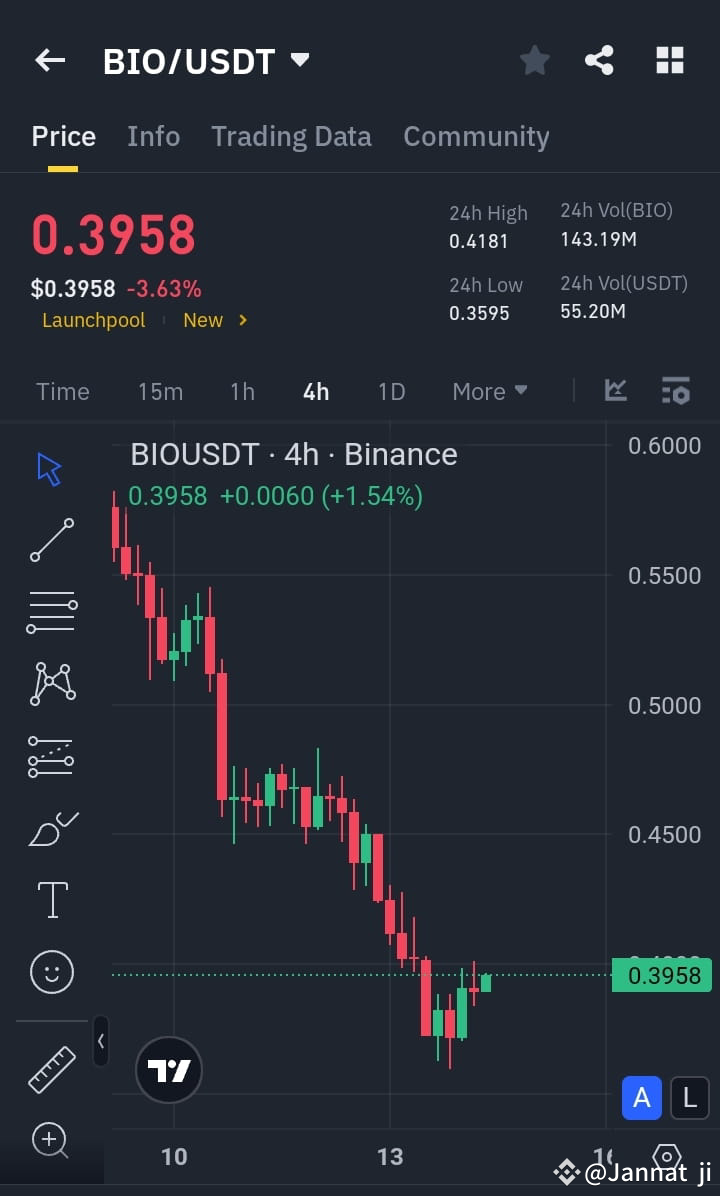 $BIO /USDT Trading Signal Entry Zone: $0.3900 - $0.4000 | Jannat ji on Binance Square