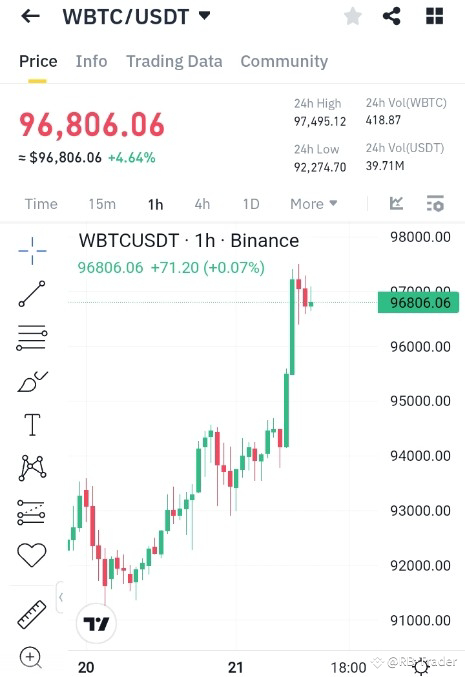 $WBTC /USDT Technical Analysis The WBTC/USDT pair is show | RB-Trader ...
