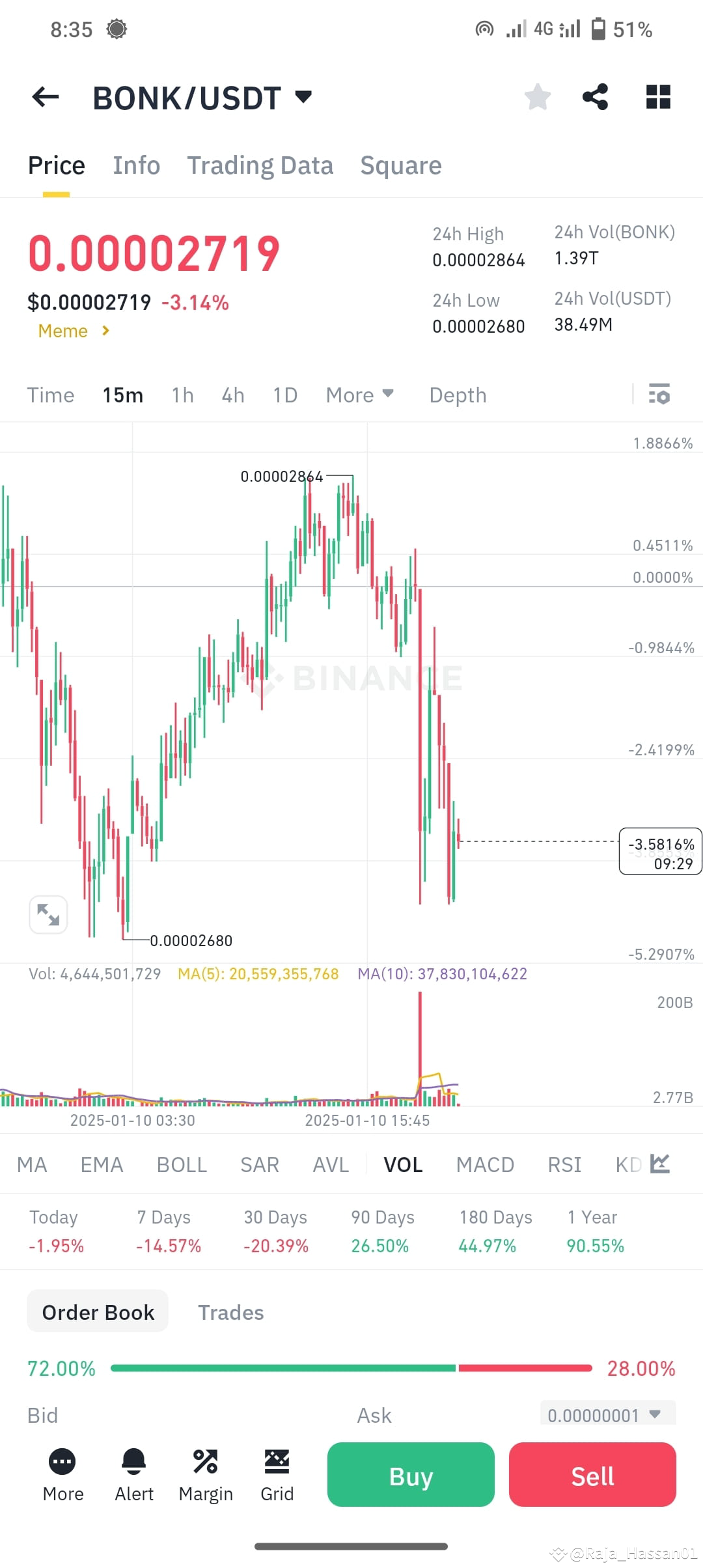Bonk (BONK) Price Prediction January 10, 2025 1 m Bonk Over | Raja_Hassan01 on Binance Square