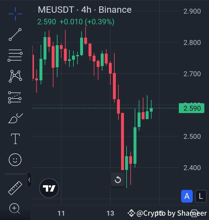 📊$ME / USDT Heating Up: Seize the Moment!🔥 The $ME token i | Crypto by Shameer on Binance Square