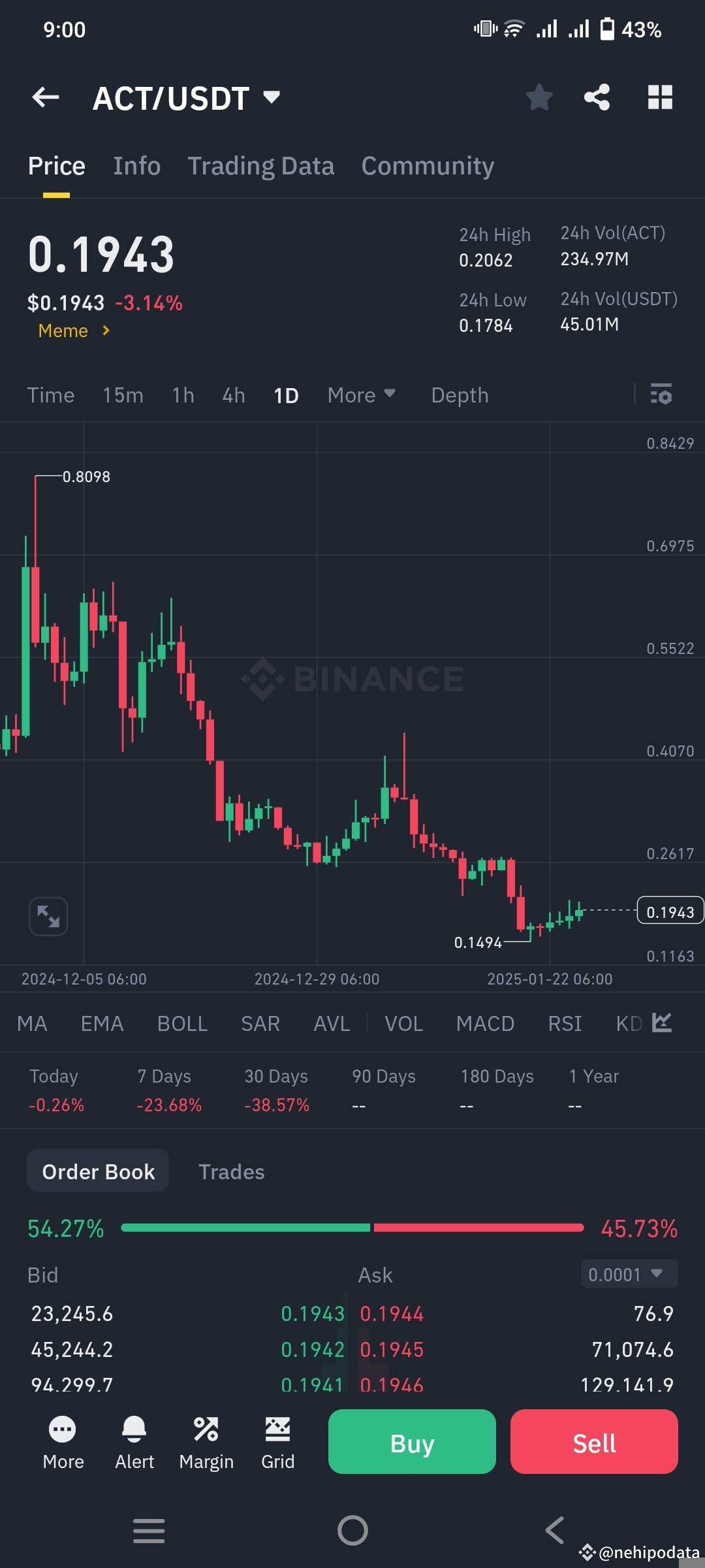 $ACT Technical Analysis for $ACT /USDT (1D Chart) Current | nehipodata on Binance Square