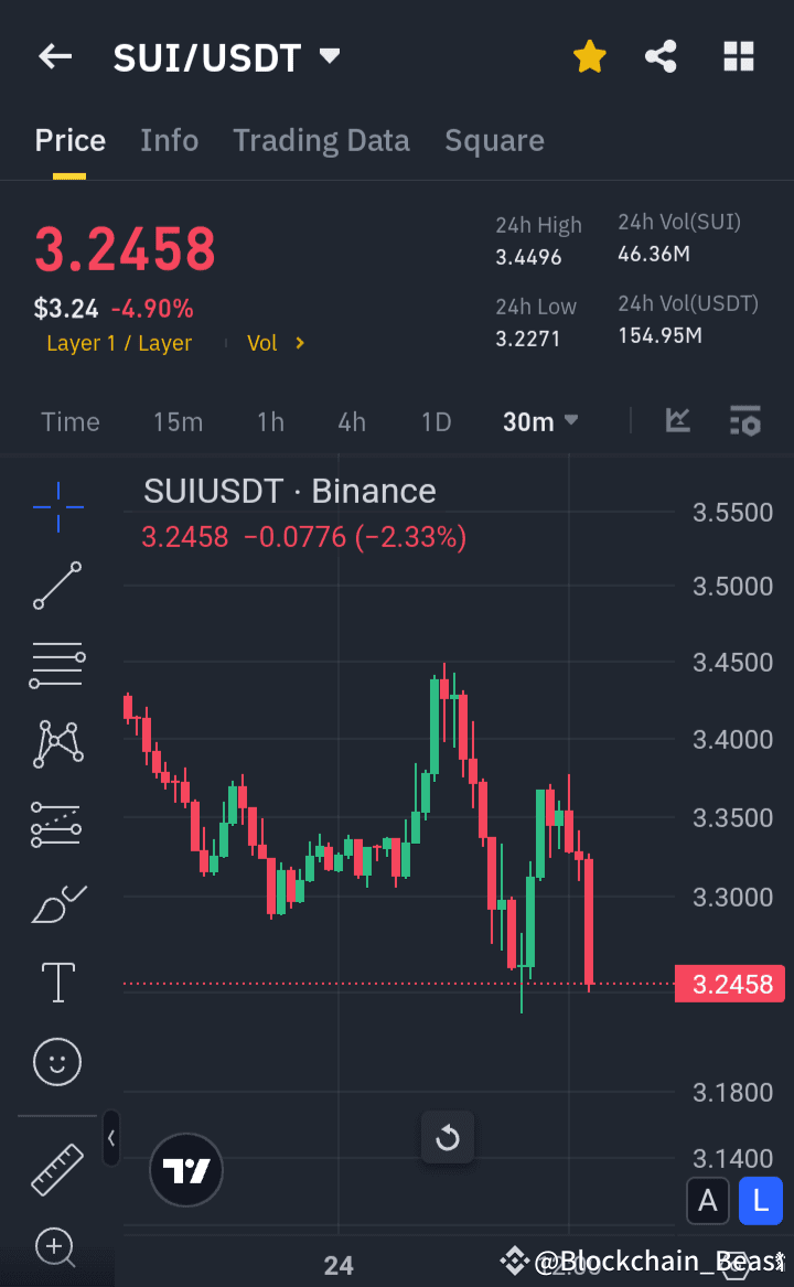 🚨 $SUI /USDT Short Trade Alert! 🚨 $SUI is showing bearish | Blockchain_Beast on Binance Square