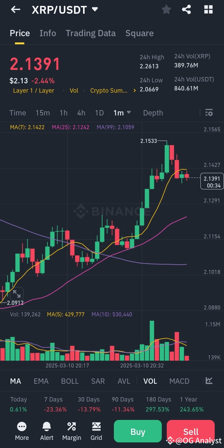 $XRP ### **XRP/USDT Technical Analysis 📊🔥** #### ** | OG Analyst on Binance Square