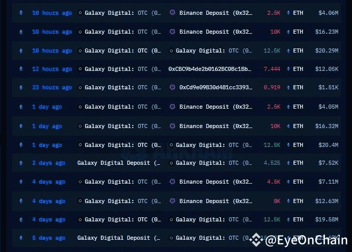 Galaxy Digital’s $ETH Offload Continues — $60M+ Sent to Bina | EyeOnChain on Binance Square