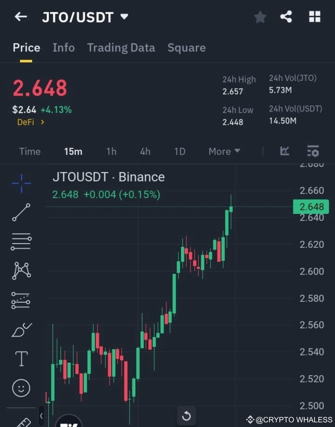 $JTO /USDT Bullish momentum! 🔥 Ready for the next move! 💯 | CRYPTO WHALESS on Binance Square
