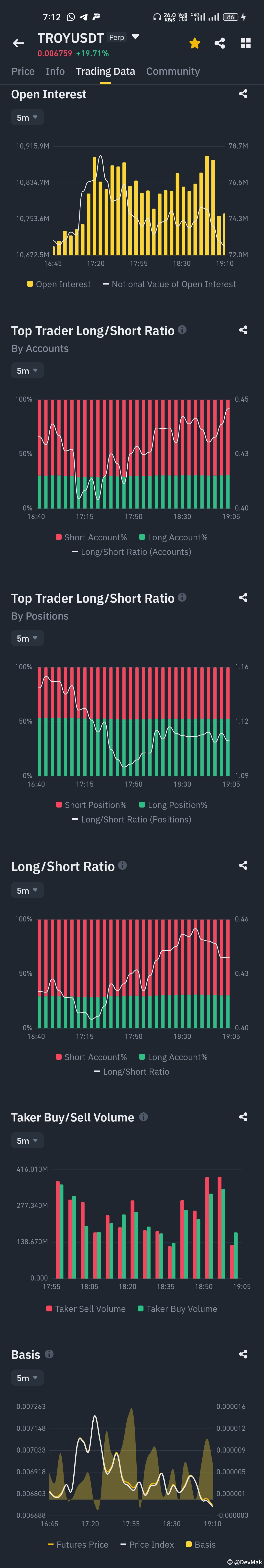 $TROY Open Interest Overall Trend: The chart shows a signif | DevMak on ...