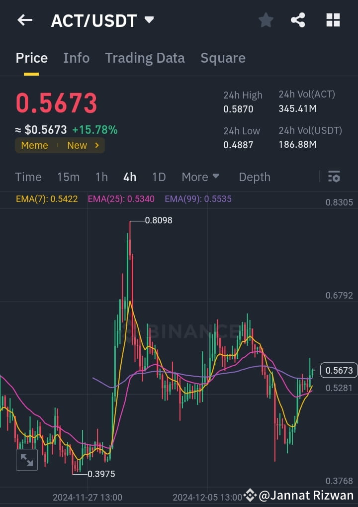 🚨 $ACT ALERT: Bullish Momentum Builds - Key Resistance A | Jannat ji on Binance Square