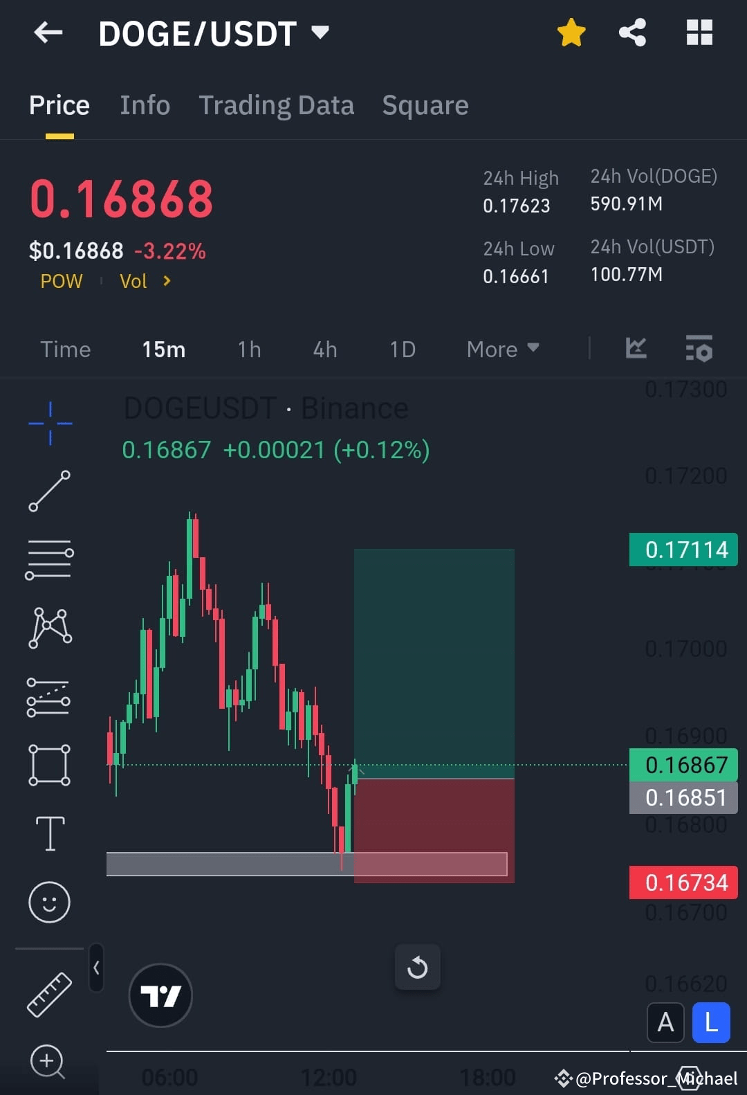 $DOGE /USDT – BULLISH REVERSAL ON THE HORIZON? 🚀 $DOGE is | Professor_Michael on Binance Square