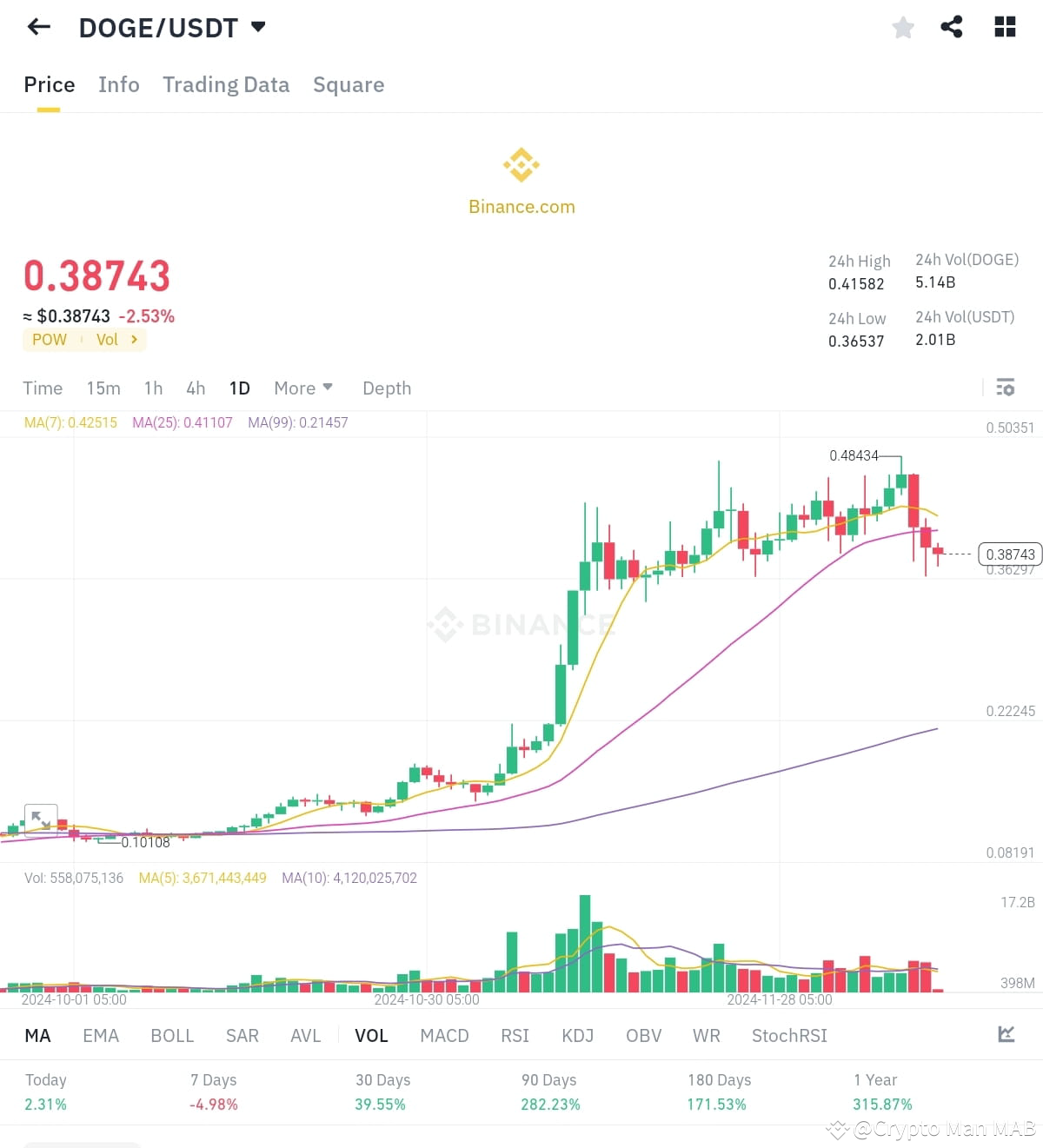 #Dogecoin Upcoming Massive Pump of $3 than $18 Dogecoin | Crypto Man ...