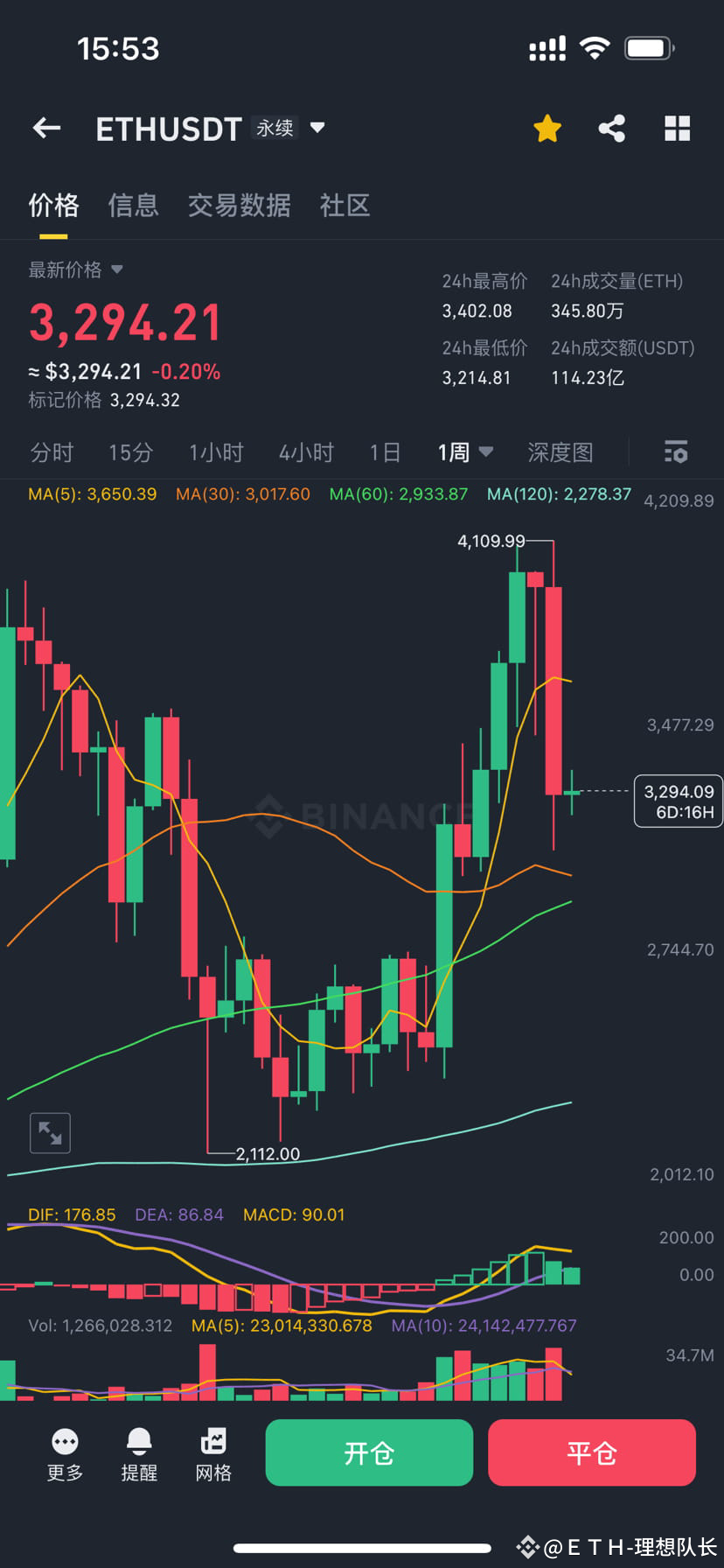 $ETH ⚡️ETH⚡️ Review the entire market: According to the c | ETH-理想队长 on ...
