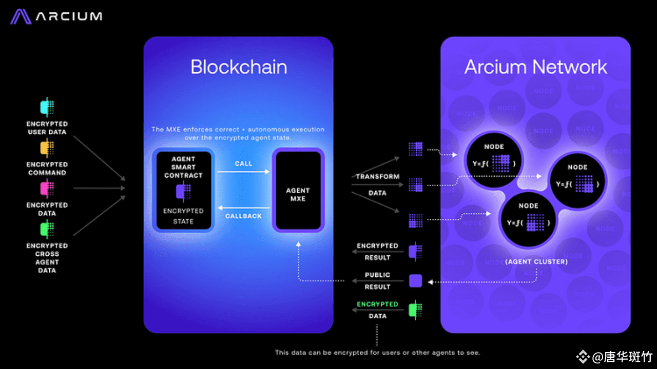 From Data Exposure to Encrypted Computing: Arcium Reshaping Trust and Efficiency in the Digital ...