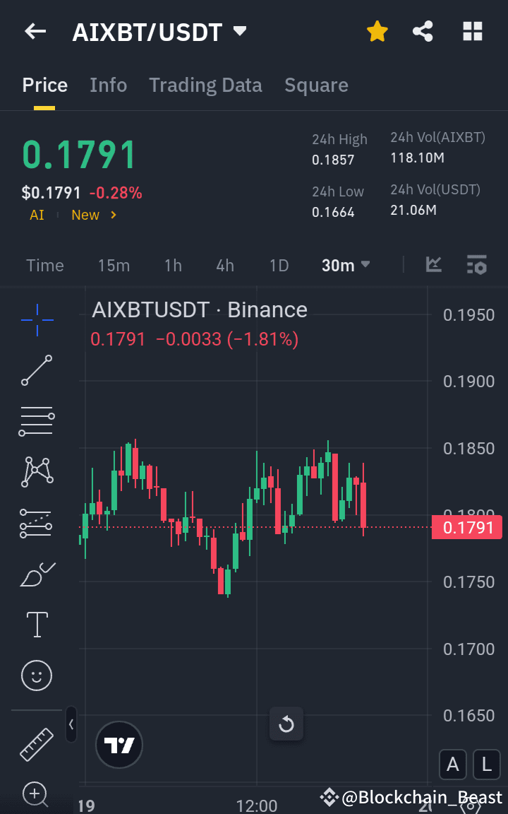 🚨 $AIXBT /USDT Short Trade Signal! 📉🔥 🔹 Current Price: | Blockchain_Beast on Binance Square