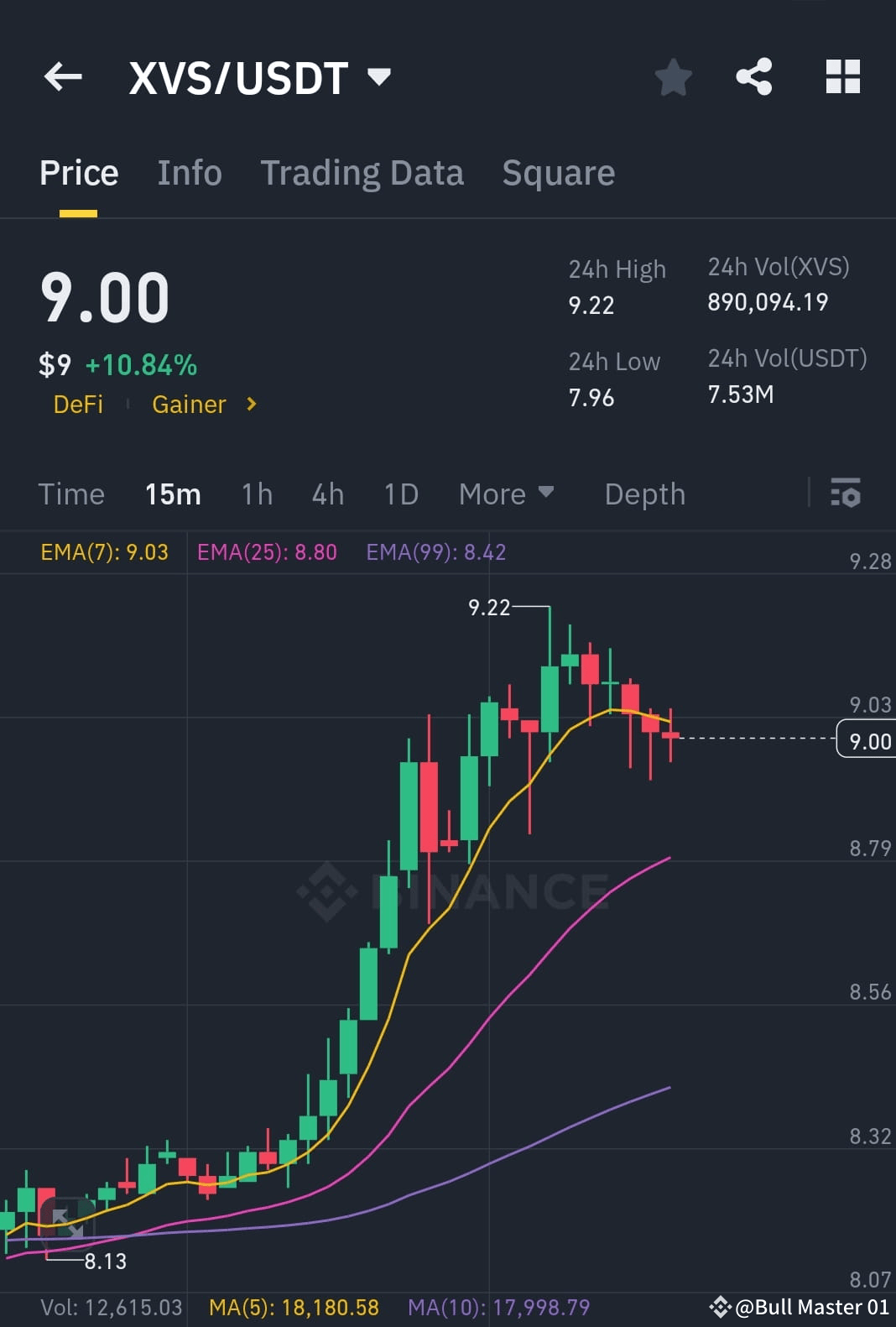 $XVS / USDT Profitable Trade Set-up 💯 $XVS /USDT Long Trad | Bull Master 01 on Binance Square