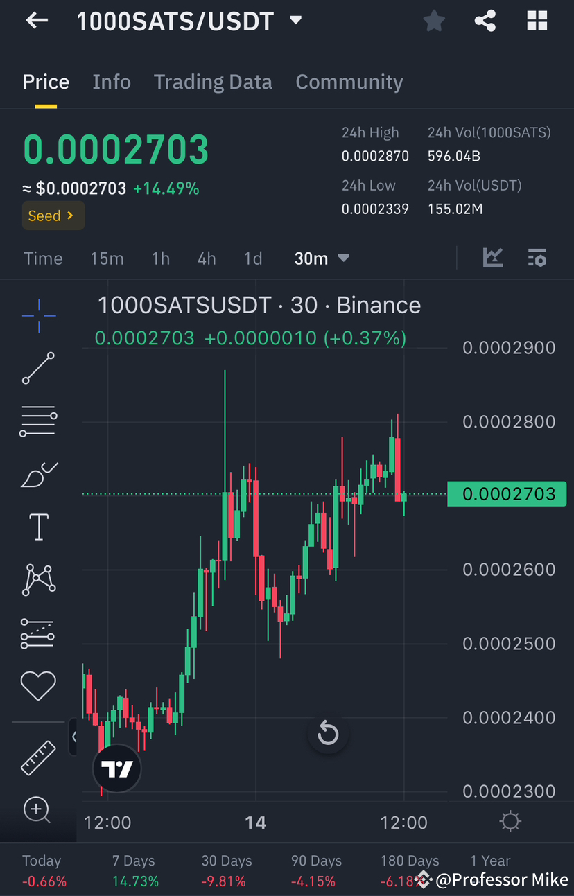 $1000SATS /USDT Trading Alert $1000SATS is currently at 0. | Professor Mike on Binance Square