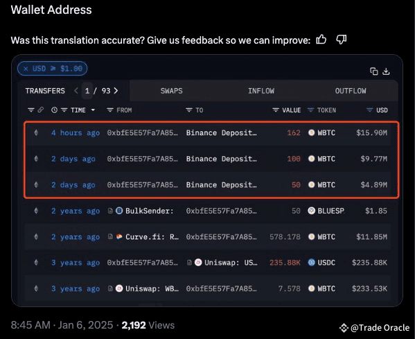 🚨 Whale Alert: 162 WBTC Deposited to Binance, Securing $8.0 | Trade Oracle on Binance Square