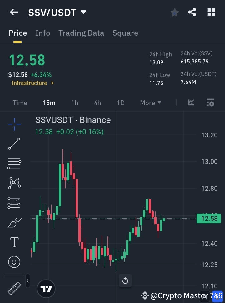$SSV /USDT – Gearing Up for a Major Move! 🚀🔥 📊 Current P | Crypto Master 786 on Binance Square
