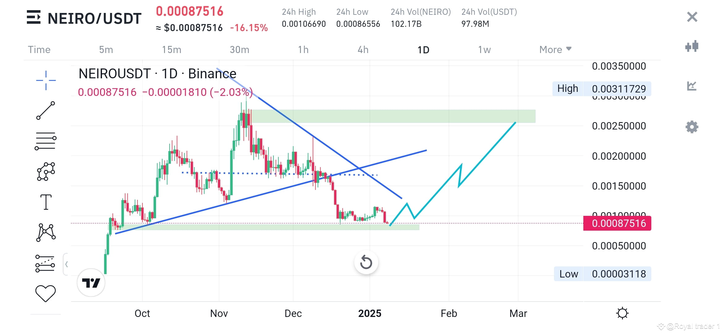 $NEIRO / USDT POSSIBLE NEXT MOVE $NEIRO | Royal trader 1 on Binance Square