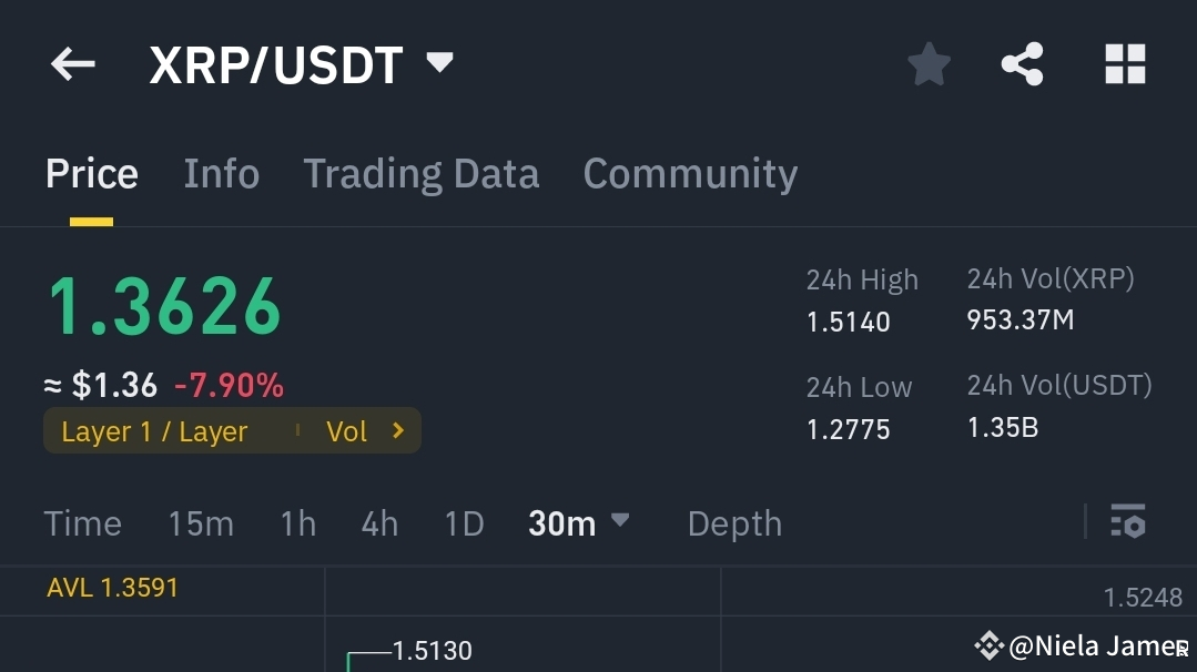 🚨 XRP PLUNGES BUT SHOWS SIGNS OF RECOVERY – IS THE BULLISH MOMENTUM RETURNING? 🚨 $XRP is trading ...